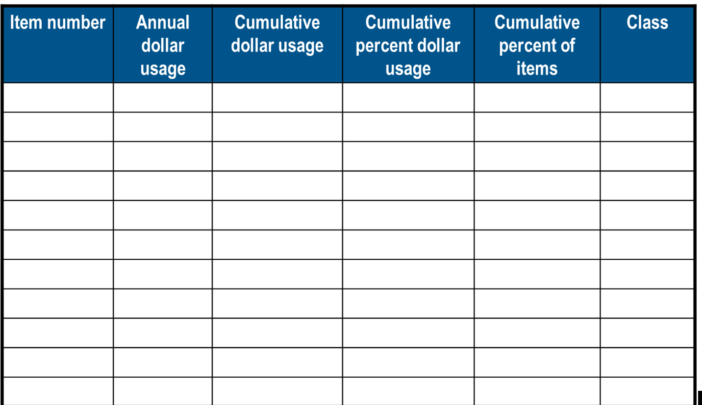 Solved Please classify the items in the table below into | Chegg.com