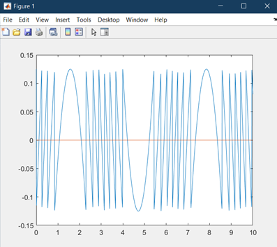Solved Two plots of the quantization noise for 8 and 16 | Chegg.com