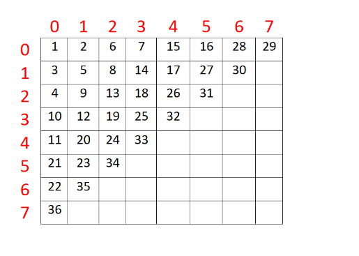 Solved Develop a function that show the numbers pattern as | Chegg.com