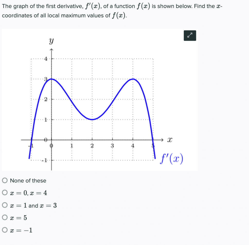Solved The graph of the first derivative, f'(x), of a | Chegg.com