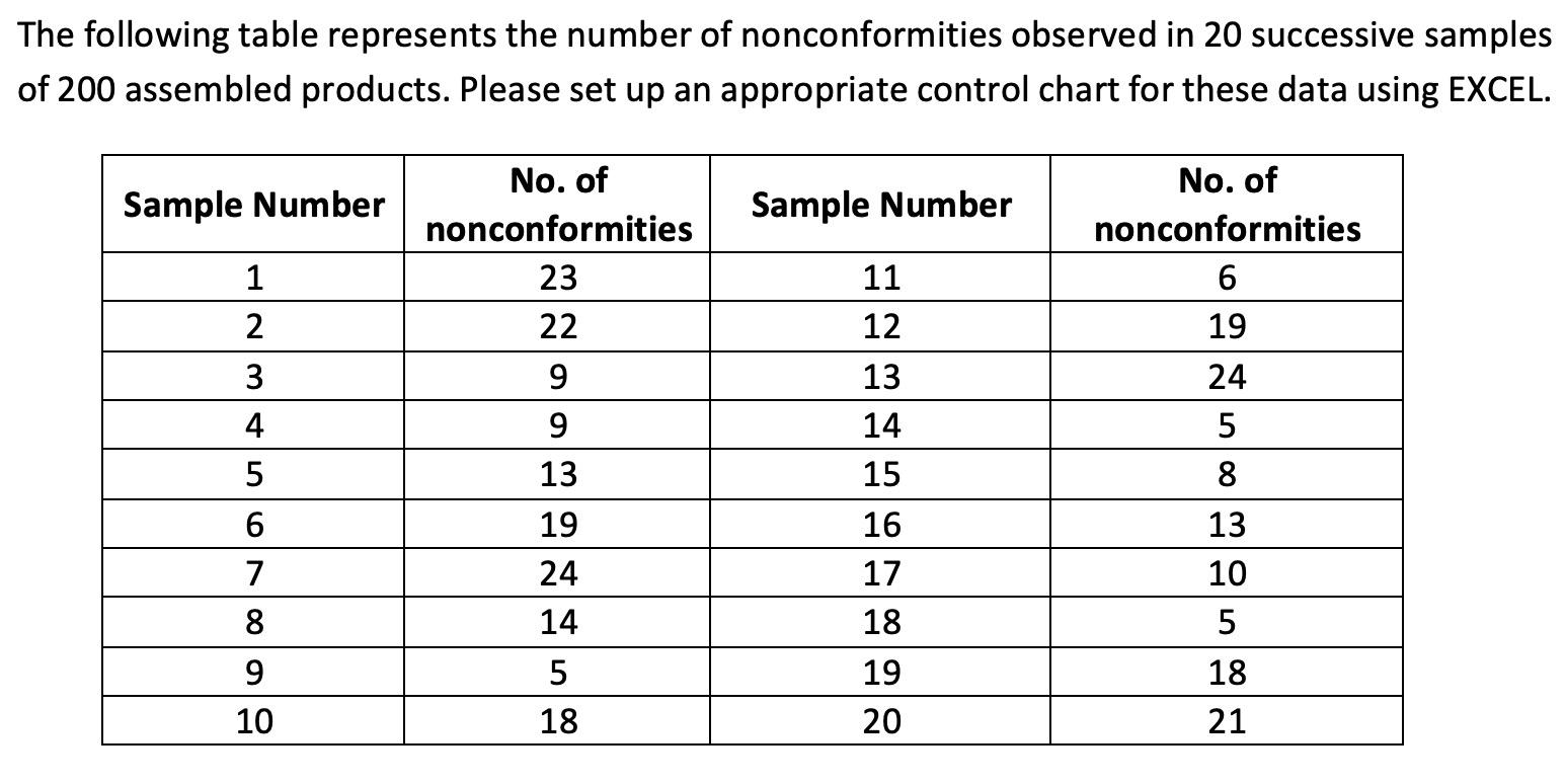 Solved The following table represents the number of | Chegg.com