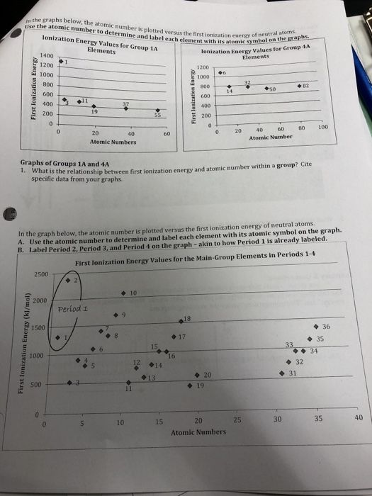 Solved PerDate Periodic Table Trends Unit 3 Assignment 7 | Chegg.com