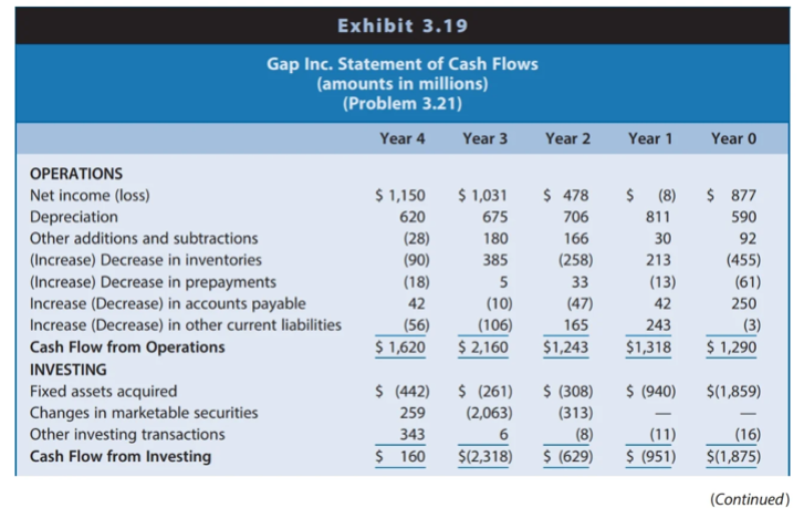 Solved Gap Inc. operates chains of retail clothing stores | Chegg.com