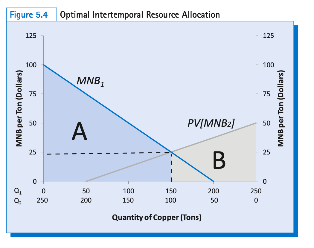 Solved Suppose we are analyzing the intertemporal allocation | Chegg.com
