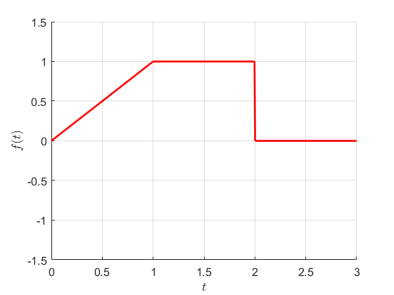 Solved Find f(t) using unit step function U(T) and find the | Chegg.com