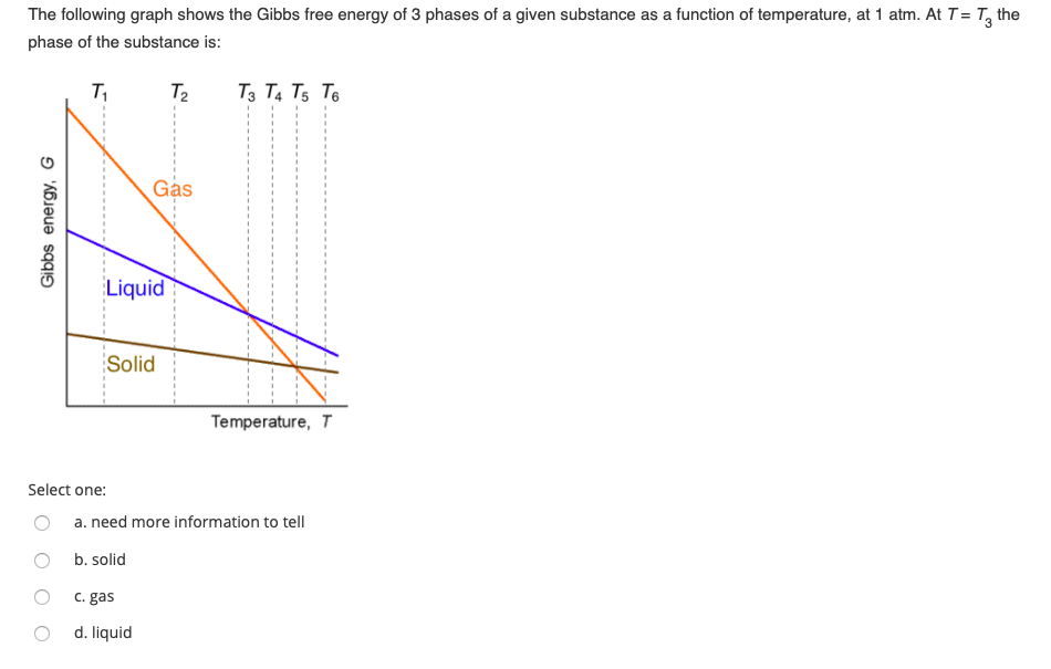 Solved The following graph shows the Gibbs free energy of 3 | Chegg.com