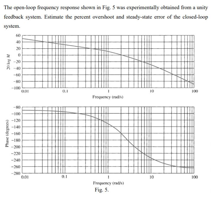 Solved The open-loop frequency response shown in Fig. 5 was | Chegg.com