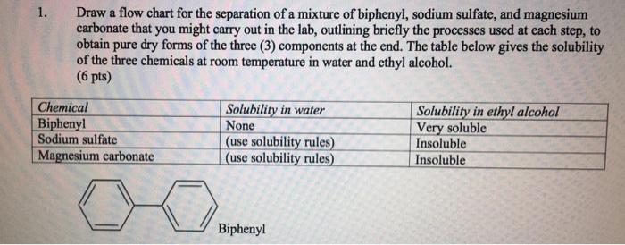 Solved Draw a flow chart for the separation of a mixture of | Chegg.com