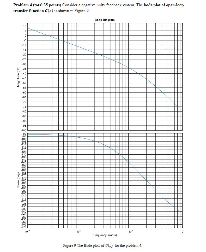Solved Problem 4 (total 35 points) Consider a negative unity | Chegg.com