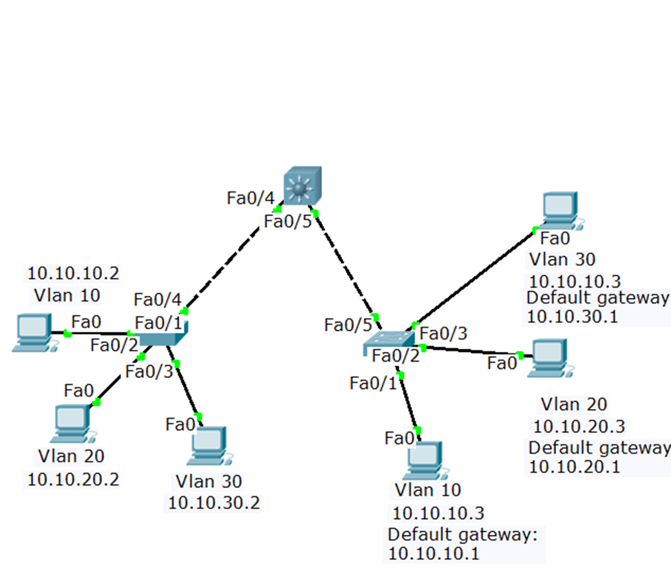 Solved Consider the above Network with three Vlans, Vlan 10, | Chegg.com