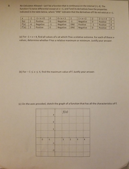 Solved No Calculator Allowed-Let f be a function that is | Chegg.com