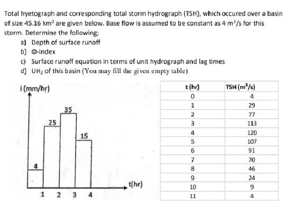 Solved Total hyetograph and corresponding total storm | Chegg.com