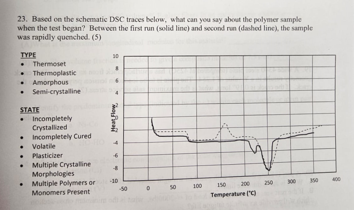 Solved 23. Based on the schematic DSC traces below, what can | Chegg.com