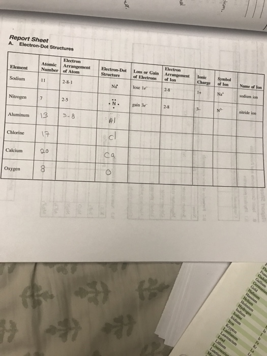 Solved Report Sheet A. Electron-Dot Structures Electron | Chegg.com