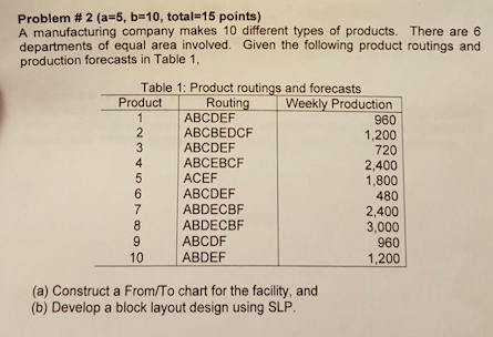 Solved Problem #2 (a=5, b=10, total-15 points) A | Chegg.com