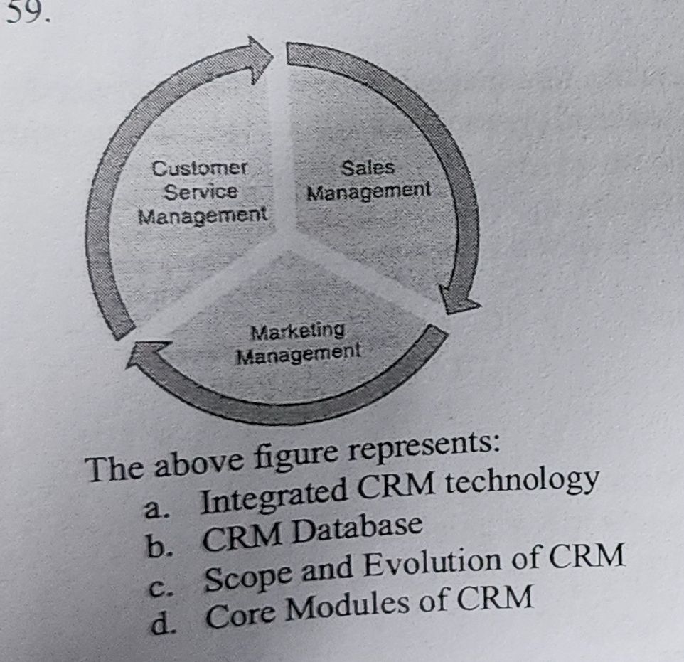 Solved The above figure represents:a. ﻿Integrated CRM | Chegg.com