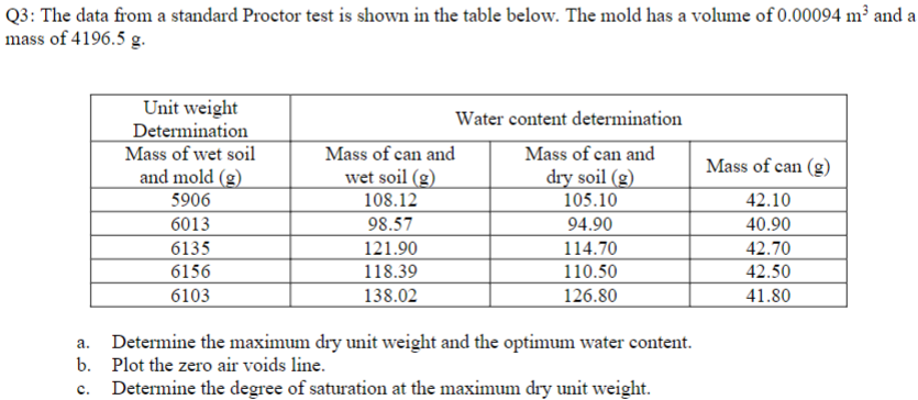 Solved Q3: The data from a standard Proctor test is shown in | Chegg.com