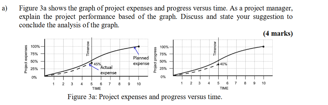 Solved a) Figure 3a shows the graph of project expenses and | Chegg.com