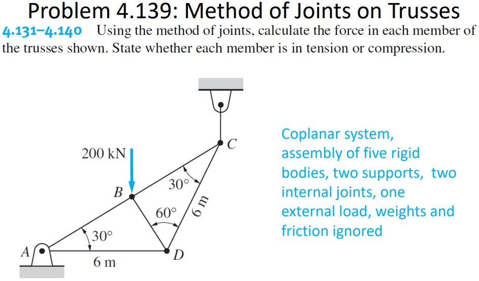 Solved Problem 4.139: Method of Joints on Trusses | Chegg.com