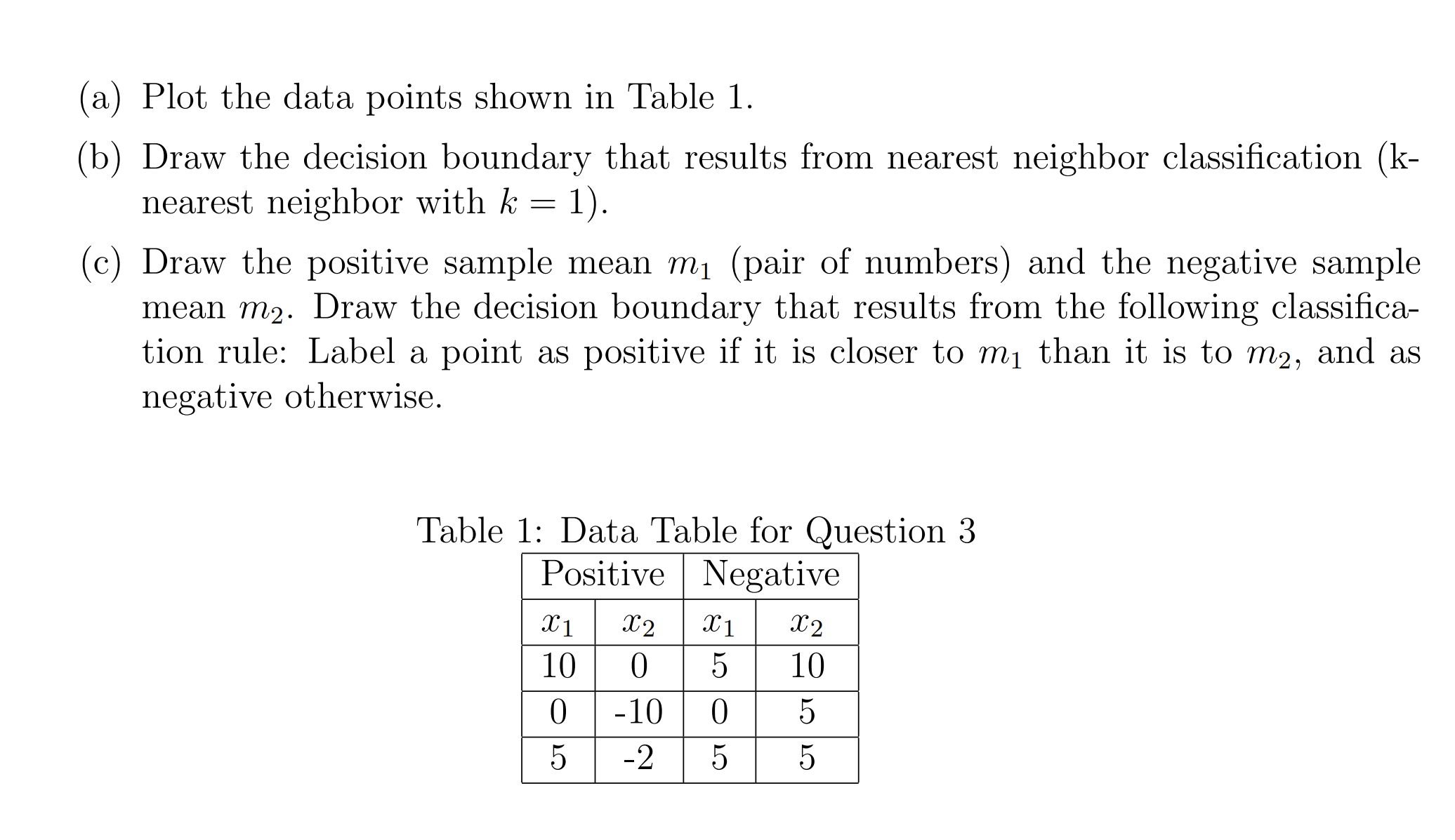 Solved (a) Plot the data points shown in Table 1. (b) Draw | Chegg.com