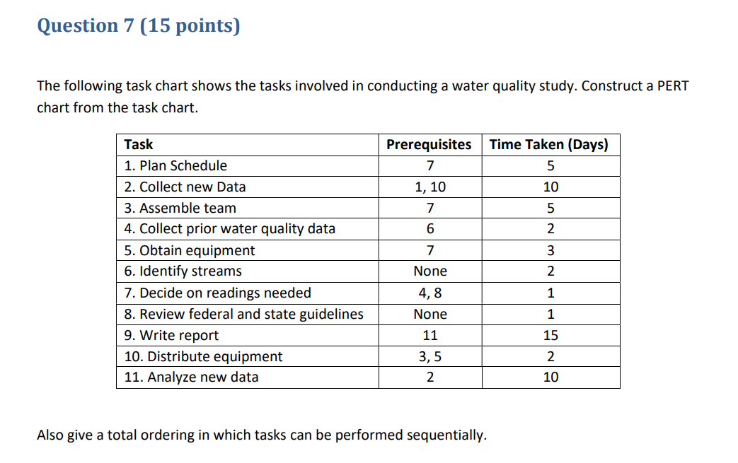 Solved Question 7 (15 ﻿points)The following task chart shows | Chegg.com