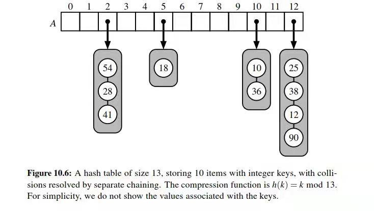 Solved Show the result of rehashing the hash table shown in | Chegg.com