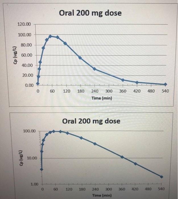 Calculate the VD, AUVp.o, AUCi.v, and F% | Chegg.com