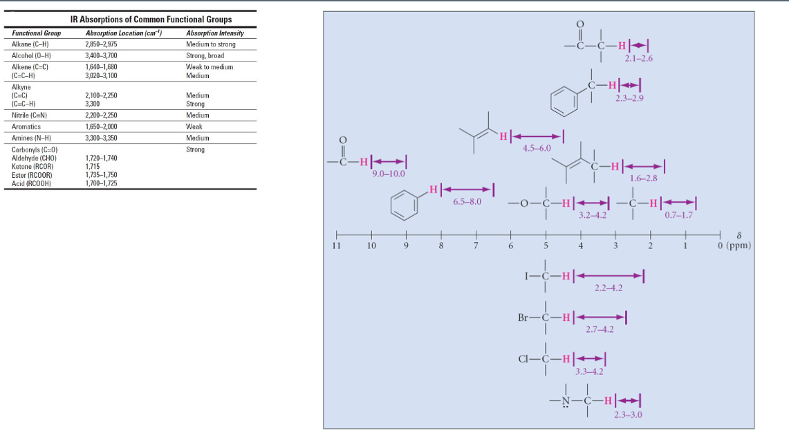Solved IR Absorptions of Common Functional Groups Absorption | Chegg.com