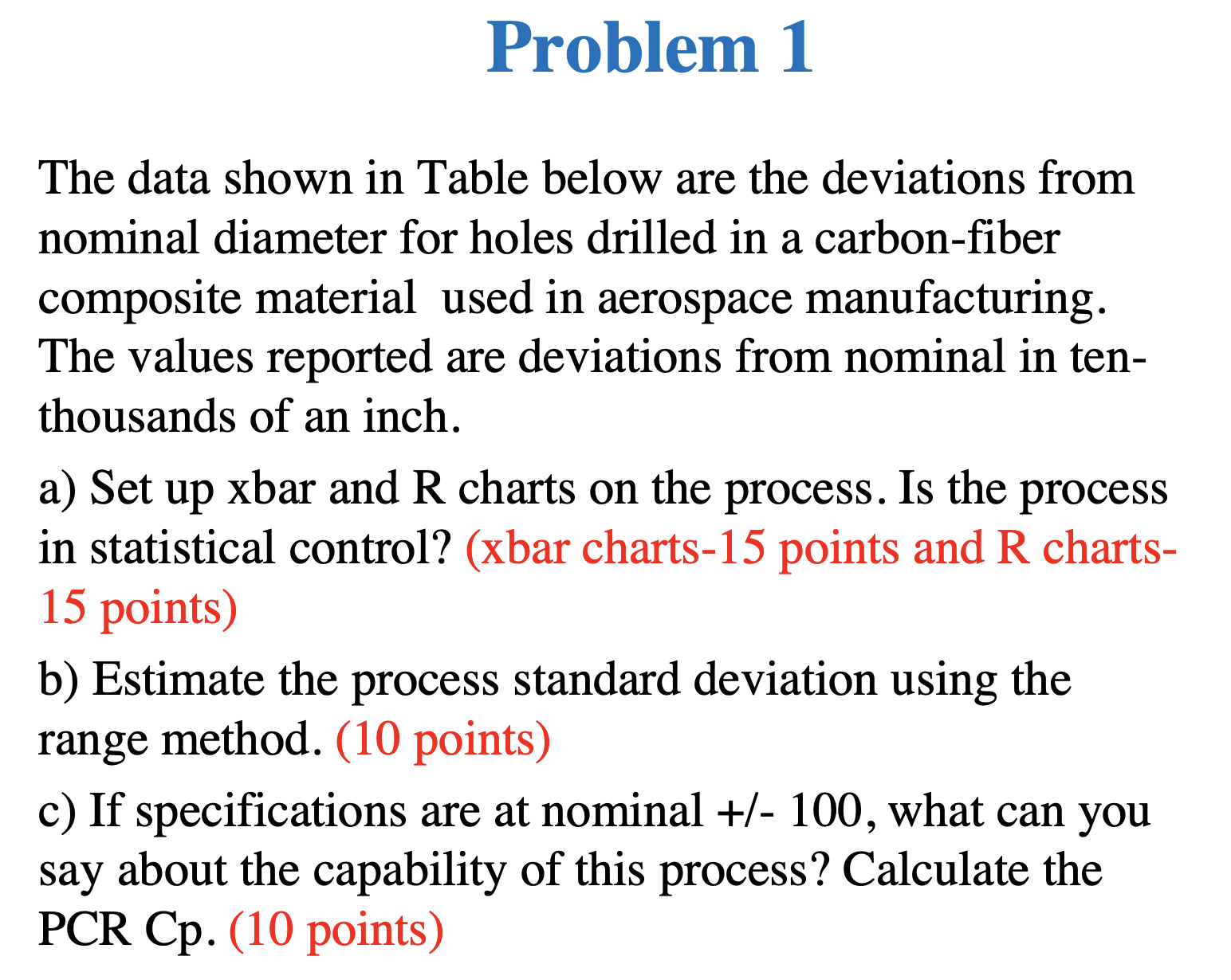 Solved The data shown in Table below are the deviations from | Chegg.com