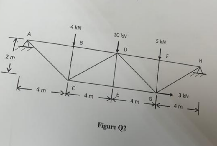 Solved Q2. Figure Q2 shows a truss system with a pin support | Chegg.com