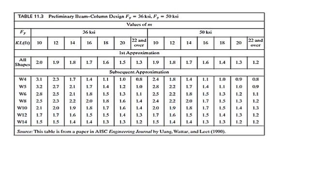 Solved TABLE 11.3 Preliminary Beam-Column Design Fy- 36ksi. | Chegg.com
