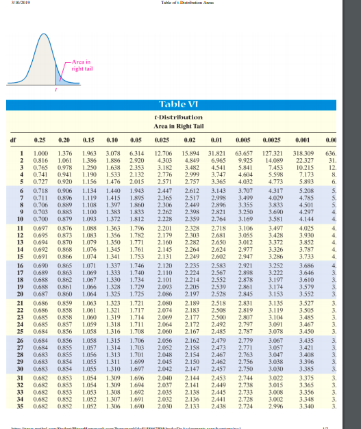 Solved Determine the t-value in each of the cases Click the | Chegg.com