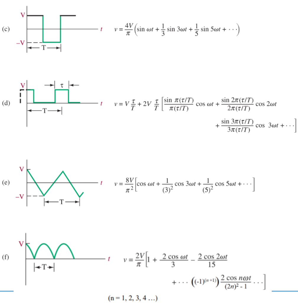 Solved 1. Choose either waveform (c) or waveform (e) in | Chegg.com