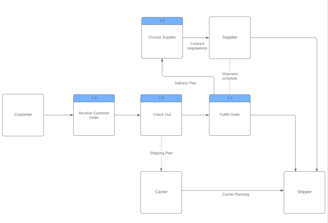 Overview Process modeling is an important part of | Chegg.com