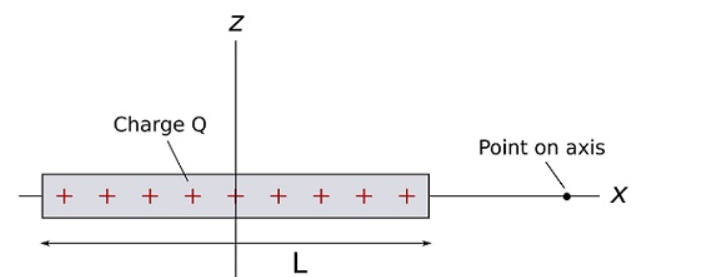 Solved What is the electric potential at the point on the | Chegg.com