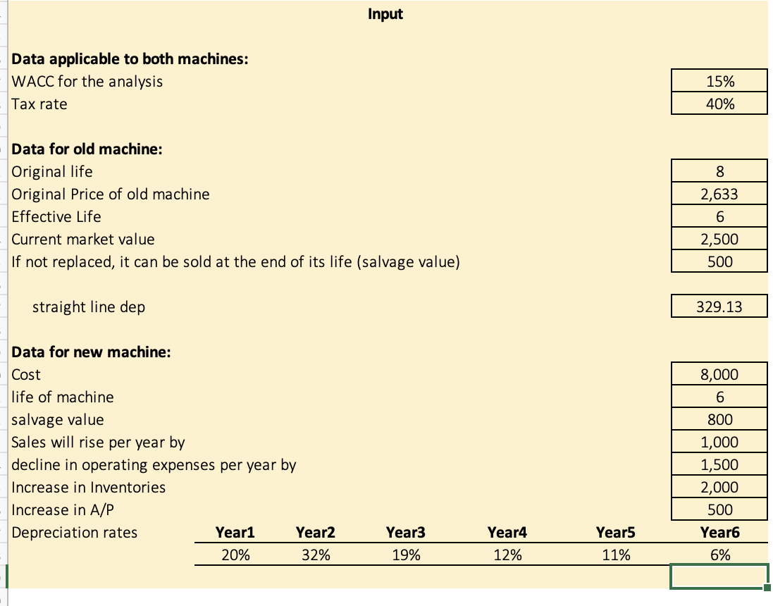 Solved Input Data applicable to both machines: WACC for the | Chegg.com