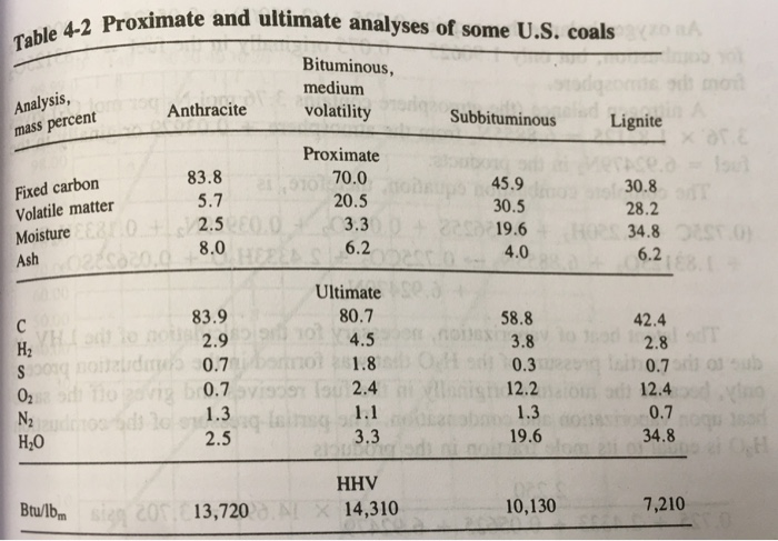 Solved Calculate the higher and lower heating values, in | Chegg.com