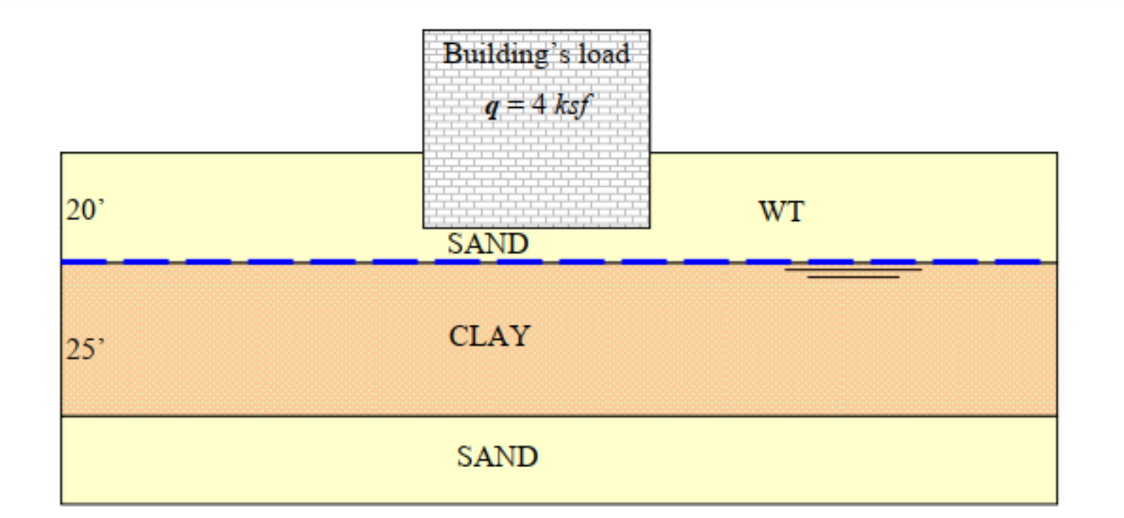 Solved Building's load q = 4 ksf 20 WT SAND CLAY 25' SAND | Chegg.com