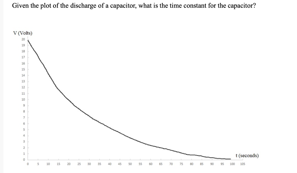 Solved Given the plot of the discharge of a capacitor, what | Chegg.com