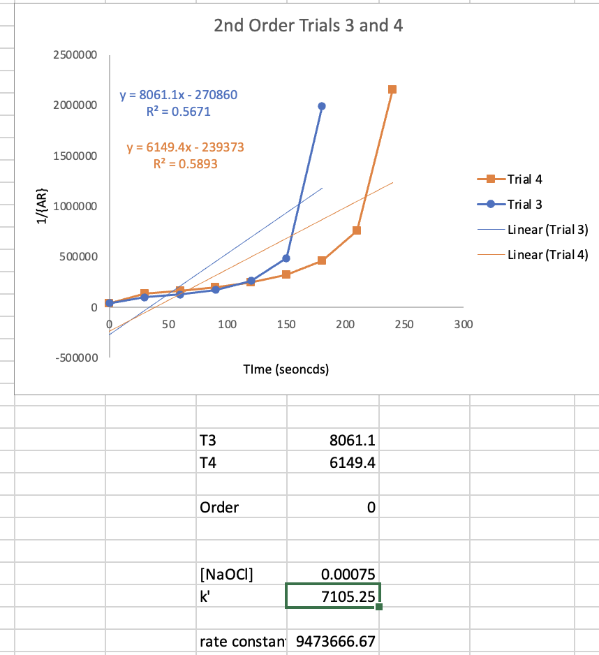 WHY IS THE RATE OF REACTION IN RESPECT TO BLEACH 2ND | Chegg.com