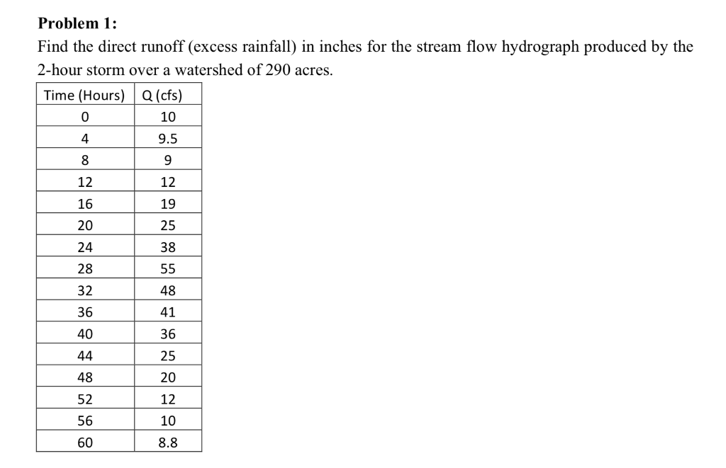 Solved Problem 1: Find the direct runoff (excess rainfall) | Chegg.com