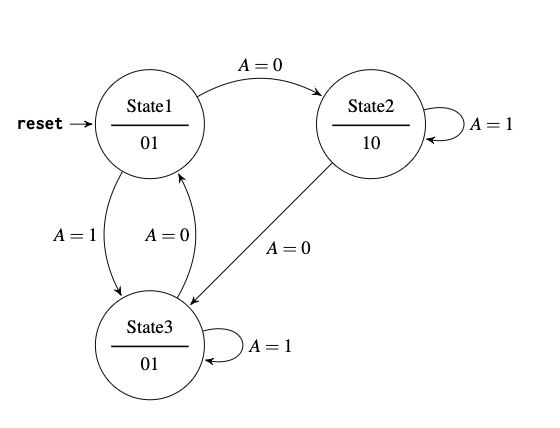 Here, State Transition Diagram below has three | Chegg.com