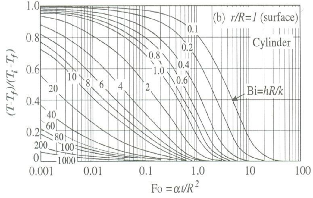 Solved Problem 5.2 Gurney-Lurie charts A long cylindrical | Chegg.com