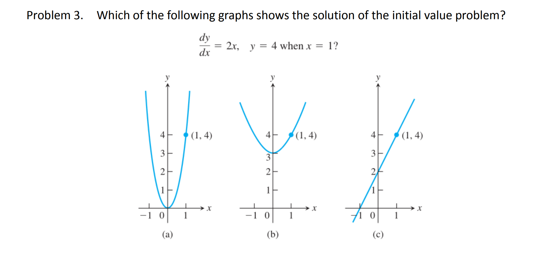 Solved Problem 3. Which of the following graphs shows the | Chegg.com