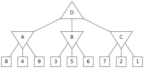 Solved Alpha-Beta Pruning Consider the game tree shown | Chegg.com