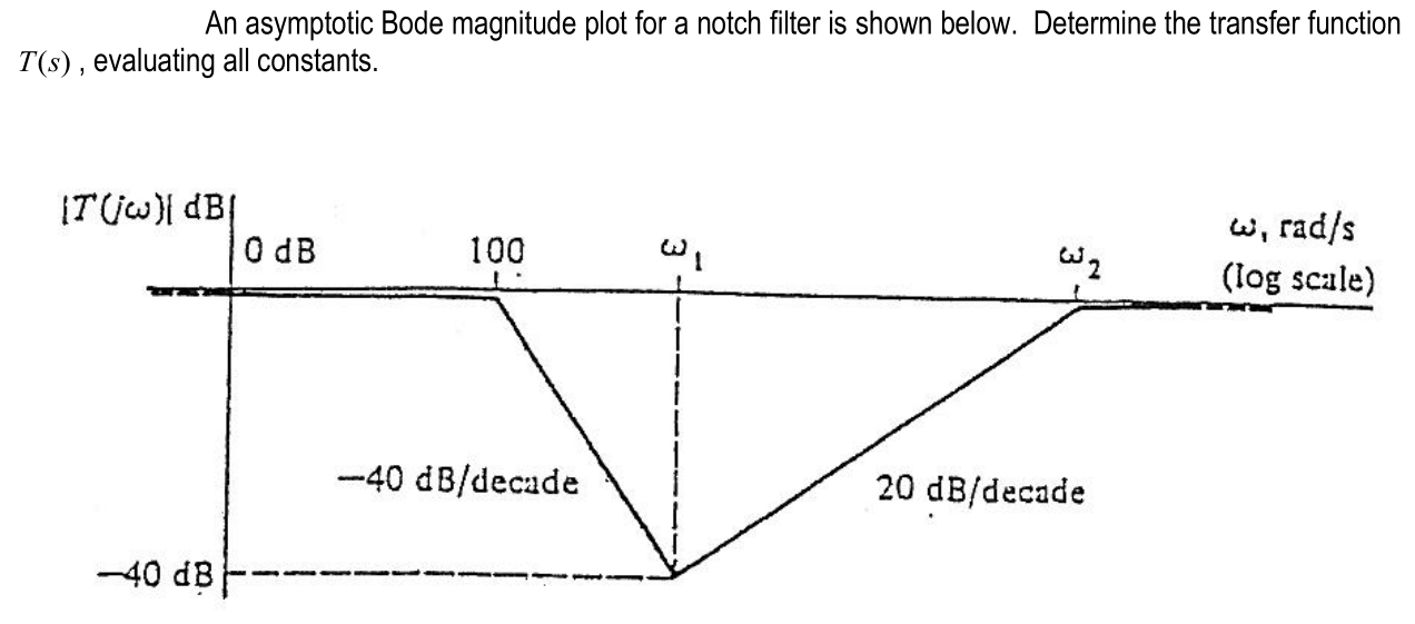 Solved An asymptotic Bode magnitude plot for a notch filter | Chegg.com
