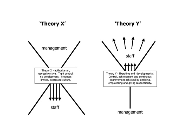 Solved Referring to McGregor’s Theory X and Theory Y , which | Chegg.com