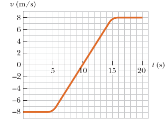 Solved The Velocity and Time graph for an object moving | Chegg.com
