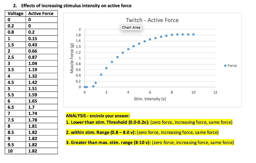 Solved 2. Effects of increasing stimulus intensity on active | Chegg.com