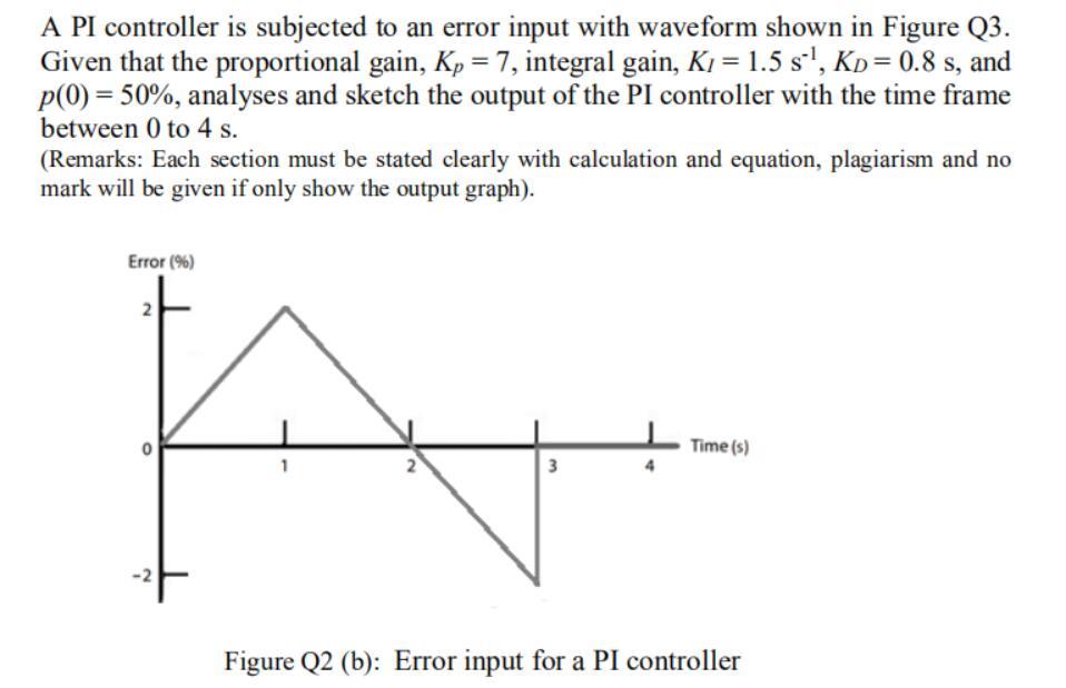 A PI controller is subjected to an error input with | Chegg.com